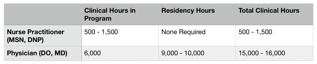 Nurse Practitioner Residencies: The Ultimate Guide | ThriveAP